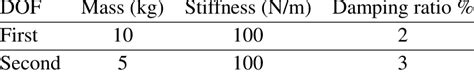 Modal Properties Of 2dof System Used For Simulation Download Table
