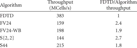 Comparison Of Gpu Kernels Throughputs For The Various Fdtd Algorithms
