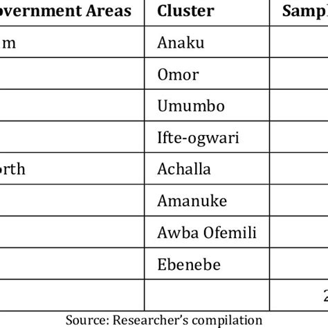 Sample Size Distribution According To Clusters Download Scientific