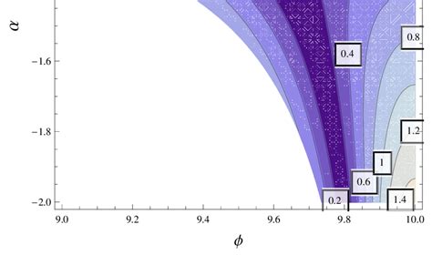 The Contour Values Of The Slow Roll Parameter η H Are Plotted As