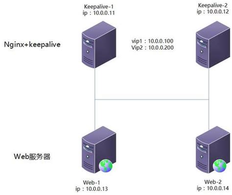 Nginxkeepalive做双机热备（主主模式）实现负载均衡51cto博客nginx负载均衡 主备