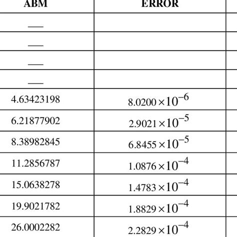 Pdf Comparison Of Adams Bashforth Moulton Method And Milne Simpson Method On Second Order