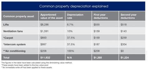 Claiming Depreciation For Common Property H R Block Australia