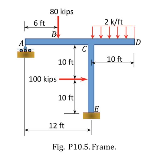 Solved Using The Method Of Consistent Deformation Chegg
