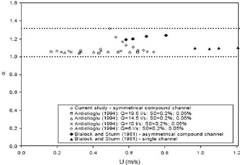 Relation Between Kinetic Energy Correction Factor α And Download