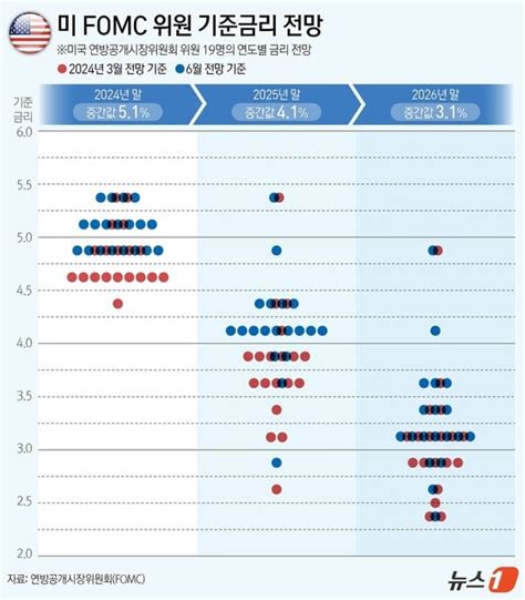 그래픽 미 Fomc 위원 기준금리 전망 뉴스1