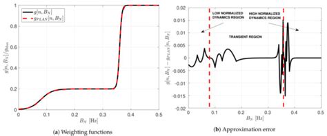 Sensors Free Full Text Evaluation Of Adaptive Loop Bandwidth