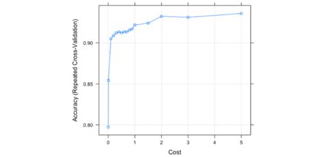 Cross Validation Using The Support Vector Regression Approach The