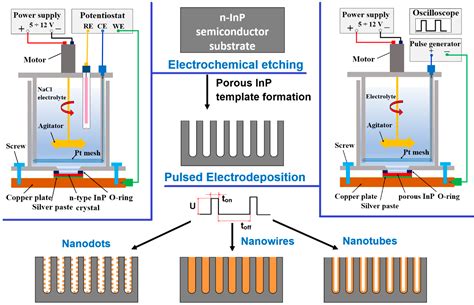 Electrochemical Deposition Technique At Mary Bevis Blog