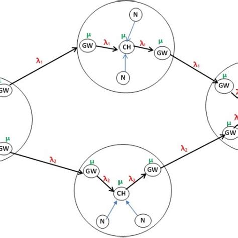 The Proposed Multipath Cbrp Routing Protocol Mp Cbrp Download Scientific Diagram