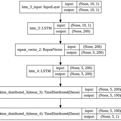 The Architecture Of Multivariate Encoder Decoder Lstm Model With Prior