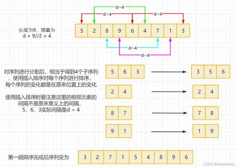 希尔排序详细说明及实现 Python希尔排序后面的增量是什么 Csdn博客