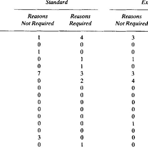 Selection Frequency Data For Experiment 2 Rule Type Download Table