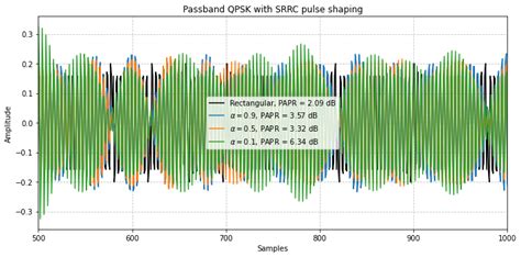 Peak To Average Power Sdr