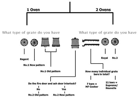 Identify Rayburn Cookers