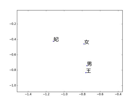 word2vecを利用したツイート解析 ozawaのブログ