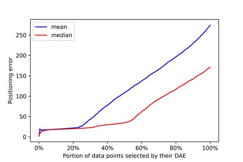 The Mean And Median Positioning Error Of Portions Subsets Of The