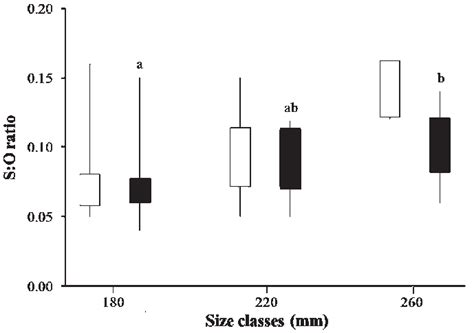 Box Plots Maximum Minimum Upper And Lower Quartiles For The Sulcus