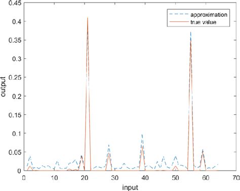 Figure 4 From Efficient Hardware Architecture Of Softmax Layer In Deep Neural Network Semantic