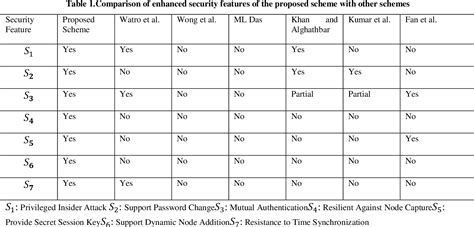 Table 1 From An Improved Authentication Protocol For Hierarchical