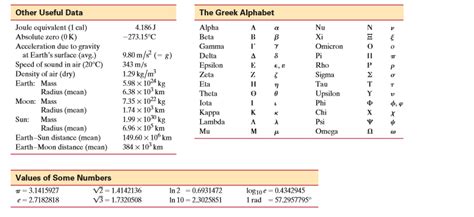 Masteringphysics Constants