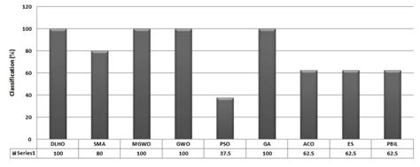 Classification Rate Of Algorithms On Xor Dataset Download