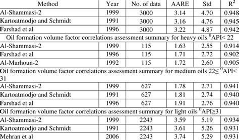 Oil Formation Volume Factor Correlations Assessment Summary Oil Download Table