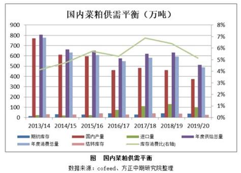 2019年菜粕市场回顾与2020年展望：先“粕”后立 寻得新平衡 期货频道 金融界