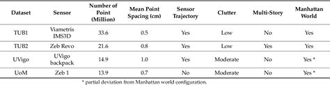 Table 1 From Progressive Model Driven Approach For 3d Modeling Of Indoor Spaces Semantic Scholar