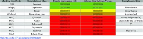 Classes Of Computational Complexity Download Scientific Diagram