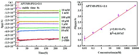 A Real−time Response Curve Of Glucose Concentration In The Range Of