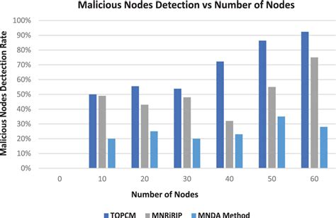 Malicious Node Detection Vs Nodes Download Scientific Diagram