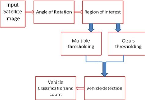 Figure 1 From Vehicle Detection And Classification From High Resolution Satellite Images