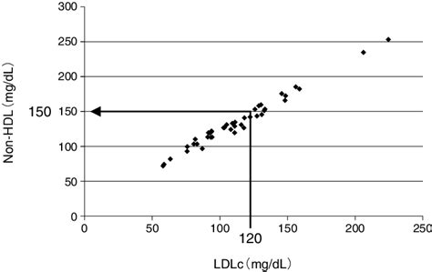 Distribution Of Non Hdl Cholesterol Vs Calculated Ldl Cholesterol In