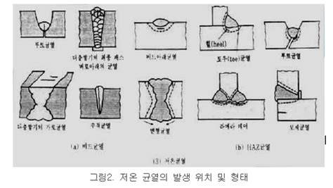 용접 균열의 분류저온 균열 Cold Cracking 네이버 블로그