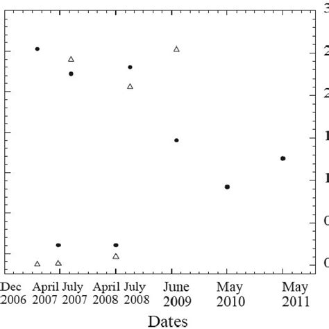 Mean ± Se Surface Seawater Temperature Bullet C Circles And