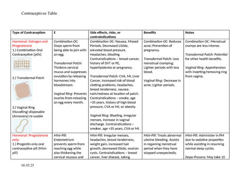 Contraceptive Chart Activity Type Of Contraception E Side Effects Risks Or Contraindications