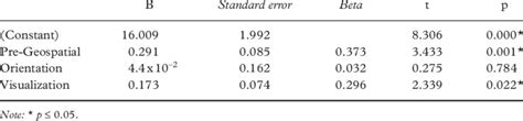 Regression Of Post Test Geospatial Scores Against Pre Test Scores Of Download Scientific