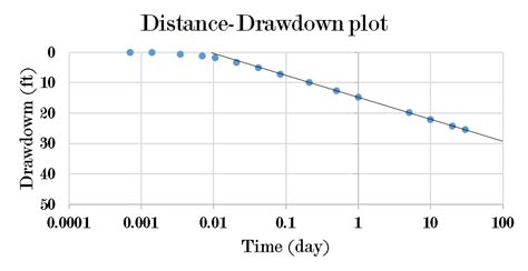 plot the time drawdown data from problem 9 on semilog paper quizlet