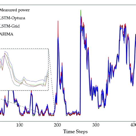 A Comparison Of Rmse The Lstm Grid Search And Lstm Optuna Methods