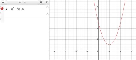 imaginary roots of quadratics and graph