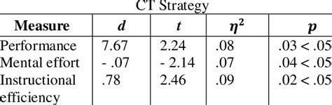 T Test Comparison Mean Performance Of Ms And Download Table