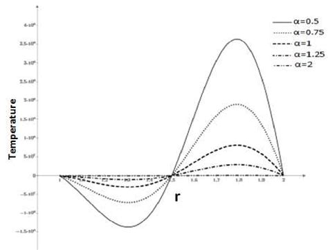 Figure 1 From Time Fractional Heat Conduction Problem In A Thin Hollow Circular Disk And Its