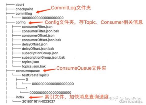 Rocketmq存储设计 知乎