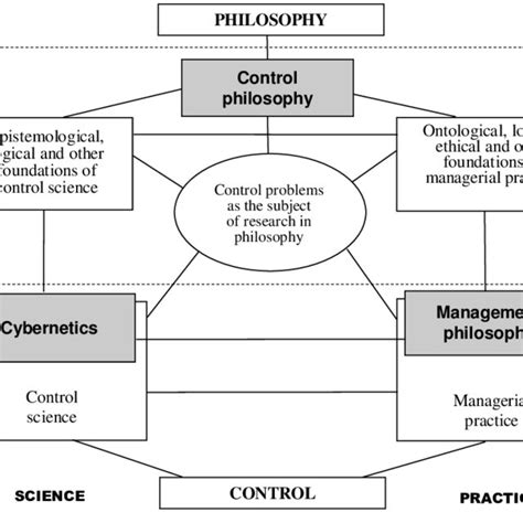Philosophy And Control Download Scientific Diagram