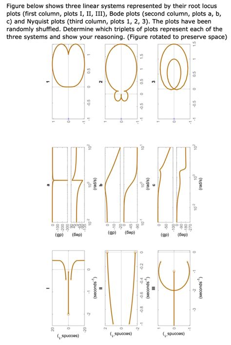 Figure Below Shows Three Linear Systems Represented By Their Root Locus Plots First Column Plots