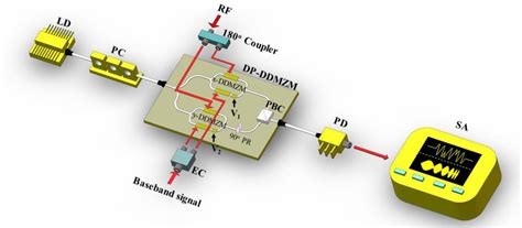 Figure From Photonic Scheme For The Generation Of Background Free Phase Coded Microwave Pulses