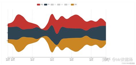 如何使用python的pyecharts制作漂亮的river 主题河流图？ 知乎