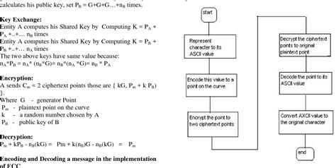 Figure 1 From Encoding And Decoding Of A Message In The Implementation Of Elliptic Curve
