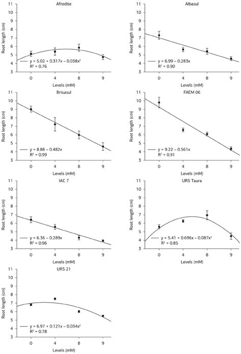 Graphical Representation Fit Of The Regression Equations And